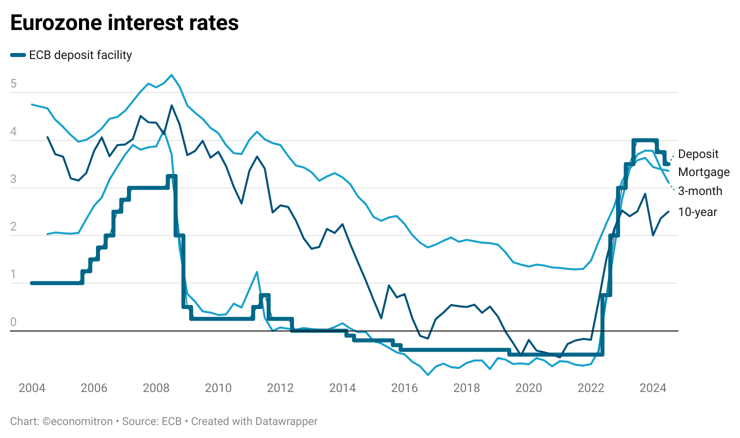 Fed v. ECB interest rates: which are better? – Economitron